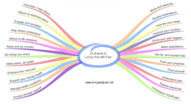 24 strands of Living Well with Pain - Living Well with Pain