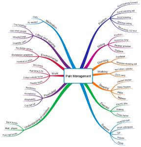 A visual approach to pain management - Living Well with Pain