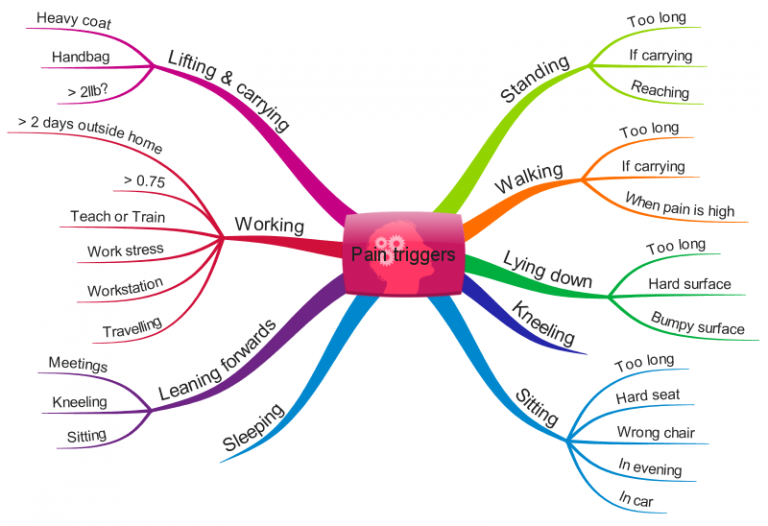 A visual approach to pain management - Living Well with Pain