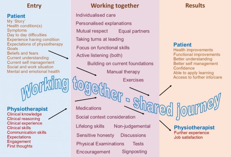 Making the most of physiotherapy - Living Well with Pain